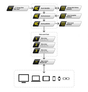 Making F1 real-time data accessible to all | Digital Disruption by ...